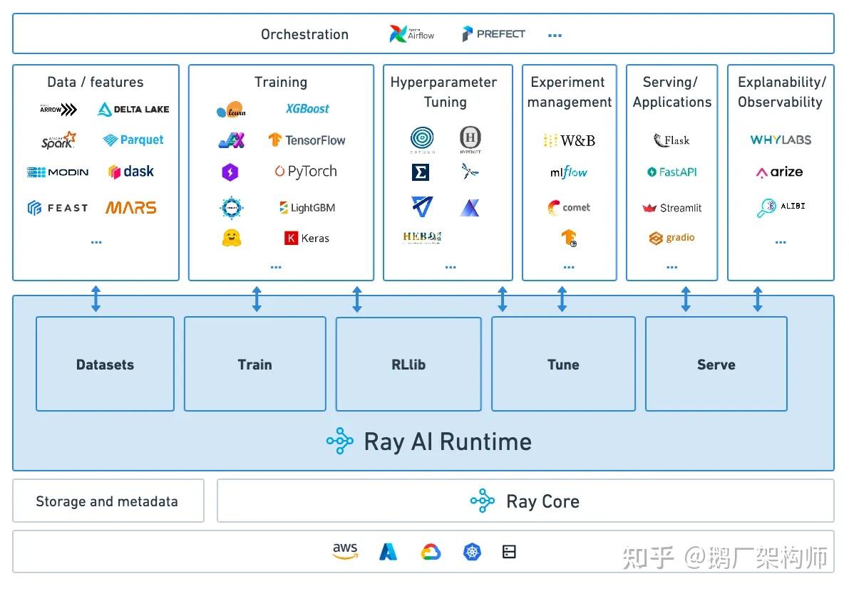AI计算引擎 Ray: 从通用分布式到AI生态化 - 知乎