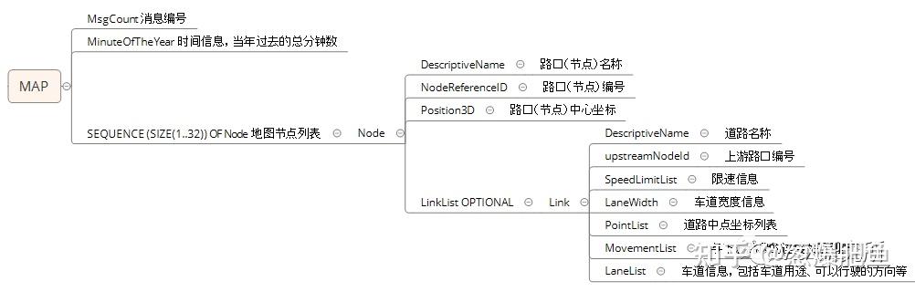 V2X通信发送了些什么东西？ -- 一文读懂V2X消息内容 - 知乎