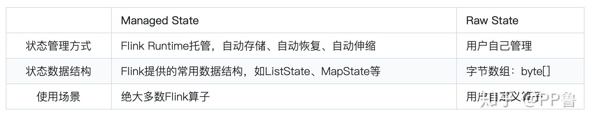 Flink状态管理详解：Keyed State和Operator List State深度解析