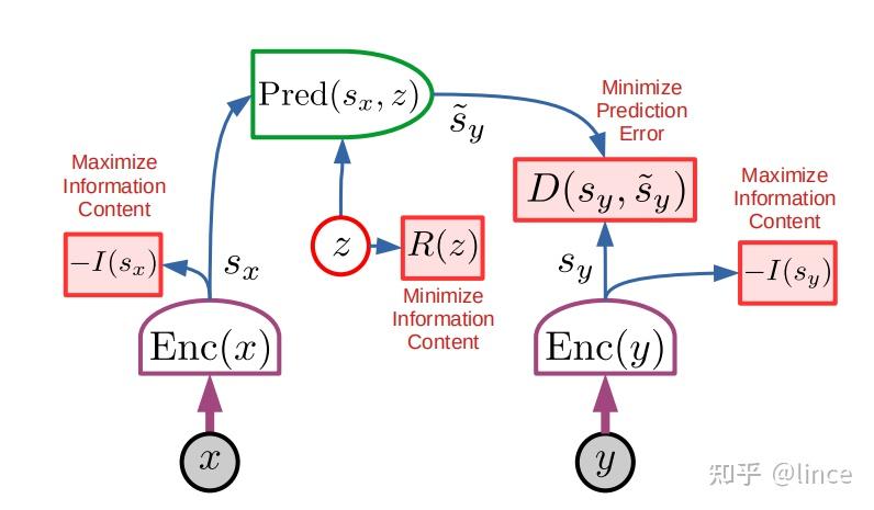 A Path Towards Autonomous Machine Intelligence - 知乎