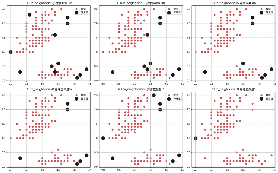 圈圈圆圆圈圈，圈懵了多少人，异常检测算法LOF概念详解、可视化、实战案例分析 - 知乎