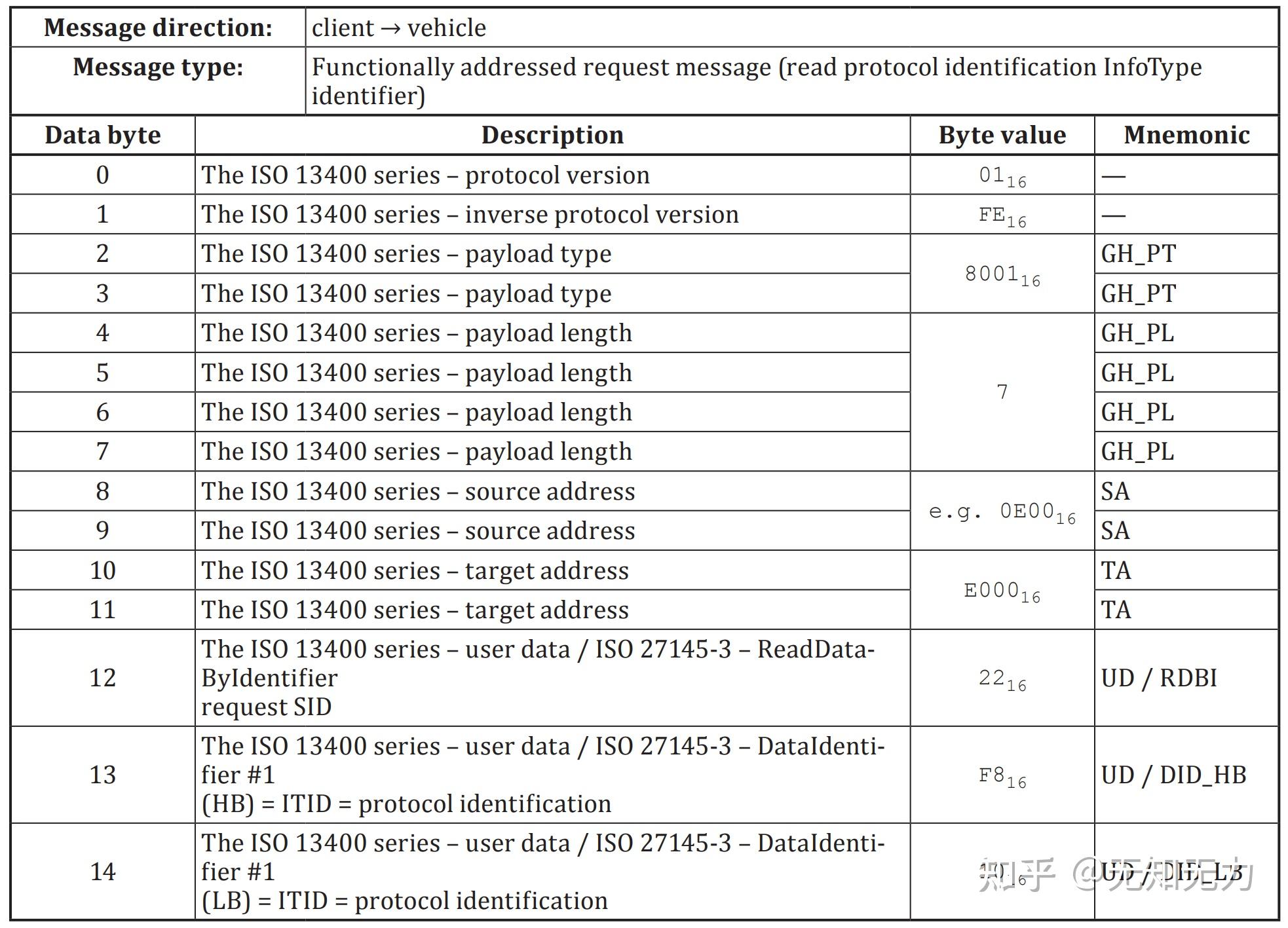 DoIP详解系列-3-建立连接、路由激活及诊断通信 - 知乎