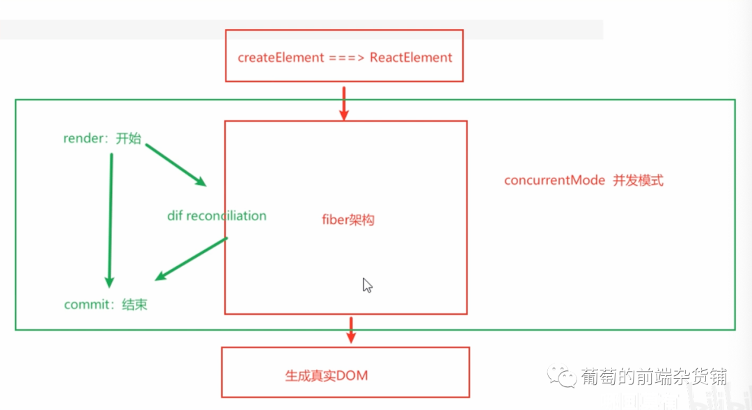 React运行时优化方案的演进 知乎