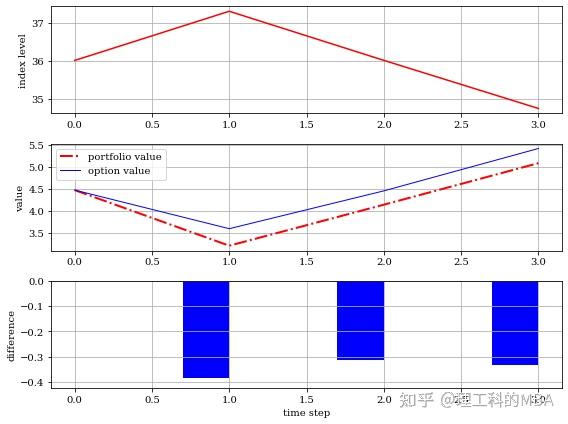 Derivatives Analytics with Python 13 动态对冲 - 知乎