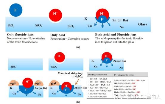 玻璃在氢氟酸中的湿化学腐蚀综述 - 知乎