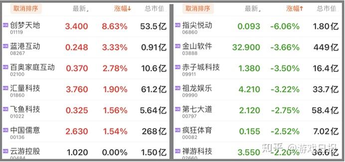 游戏概念股：创梦天地股价迎来近3个月最高单日涨幅 知乎