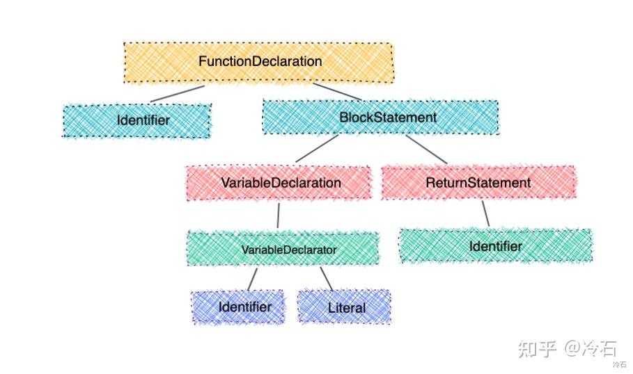学习抽象语法树 AST - 知乎
