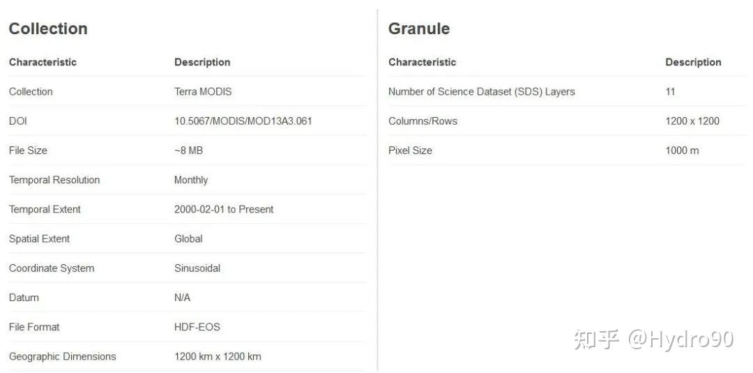 MODIS NDVI（MODIS全球1km月度植被指数）介绍及下载 - 知乎