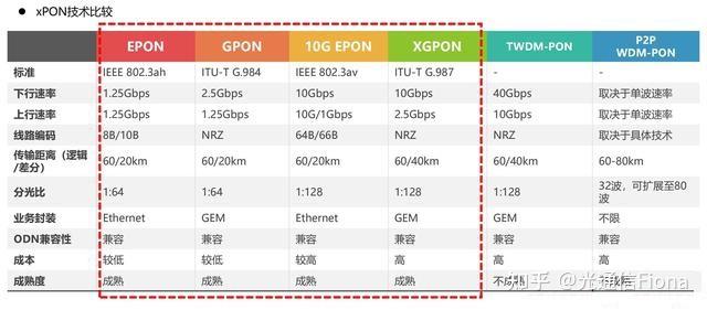 GPON/ EPON/ XGPON /10G EPON - 知乎