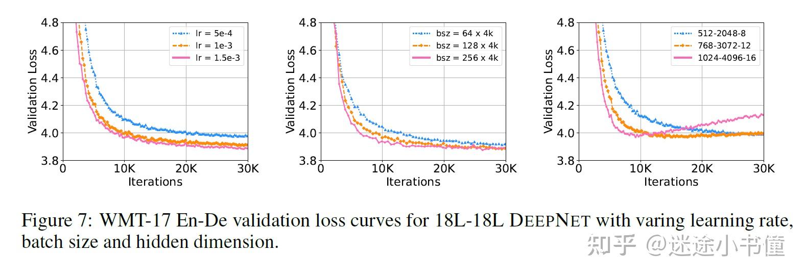 [细读经典]DeepNet - 1000 layer Transformers - 知乎