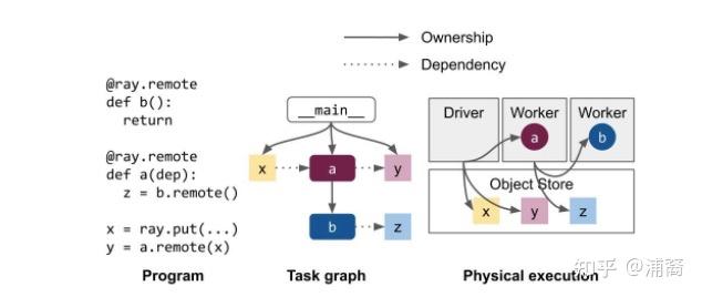 Ray Object Store 介绍 - 知乎
