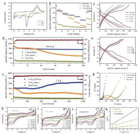 SEF：空心壳结构多孔CoSe2/MXene用于高效储锂 - 知乎