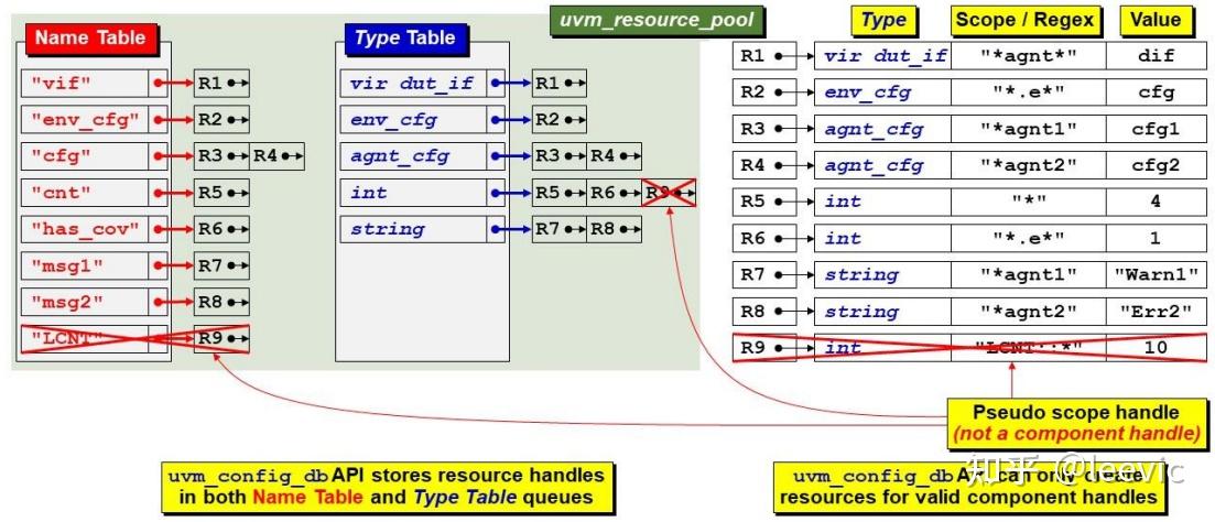 验证工程师应该使用uvm_config_db还是uvm_resource_db的API配置平台 - 知乎