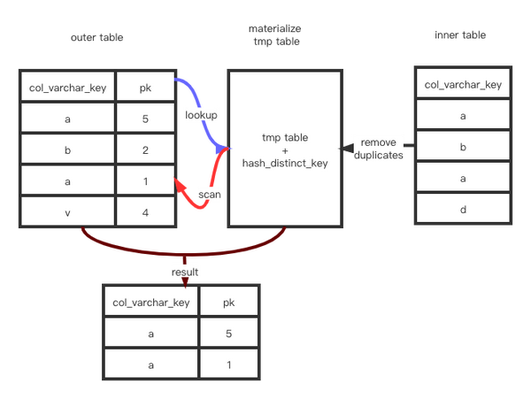 MySQL semi-join四个执行strategy - 知乎