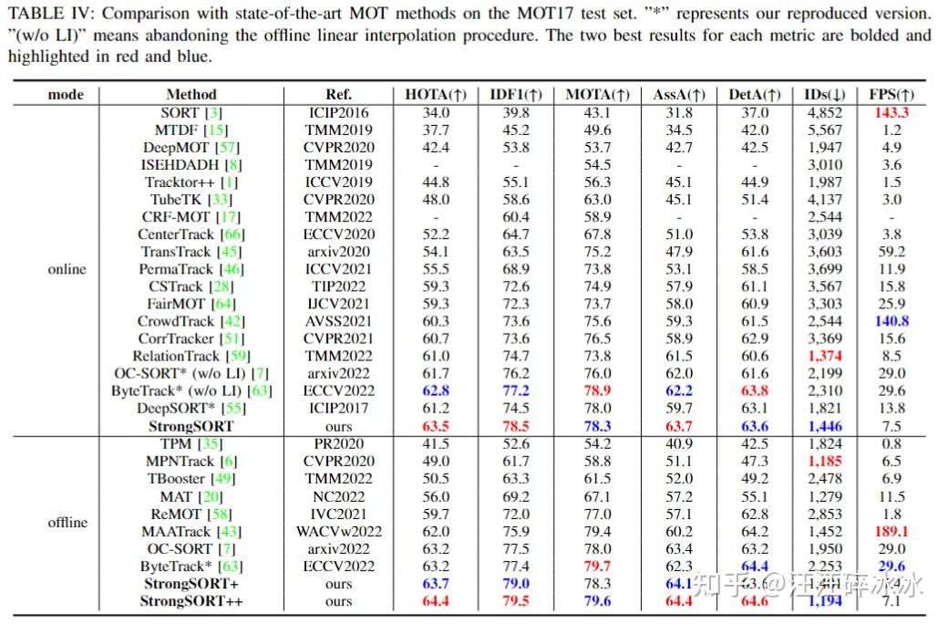 文献阅读：StrongSORT: Make DeepSORT Great Again——Transactions on Multimedia ...