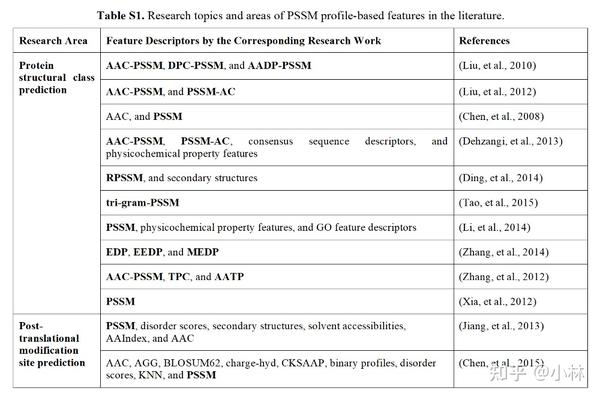 POSSUM:一个生物信息学工具包，用于生成基于PSSM配置文件的数字序列特征描述符 - 知乎