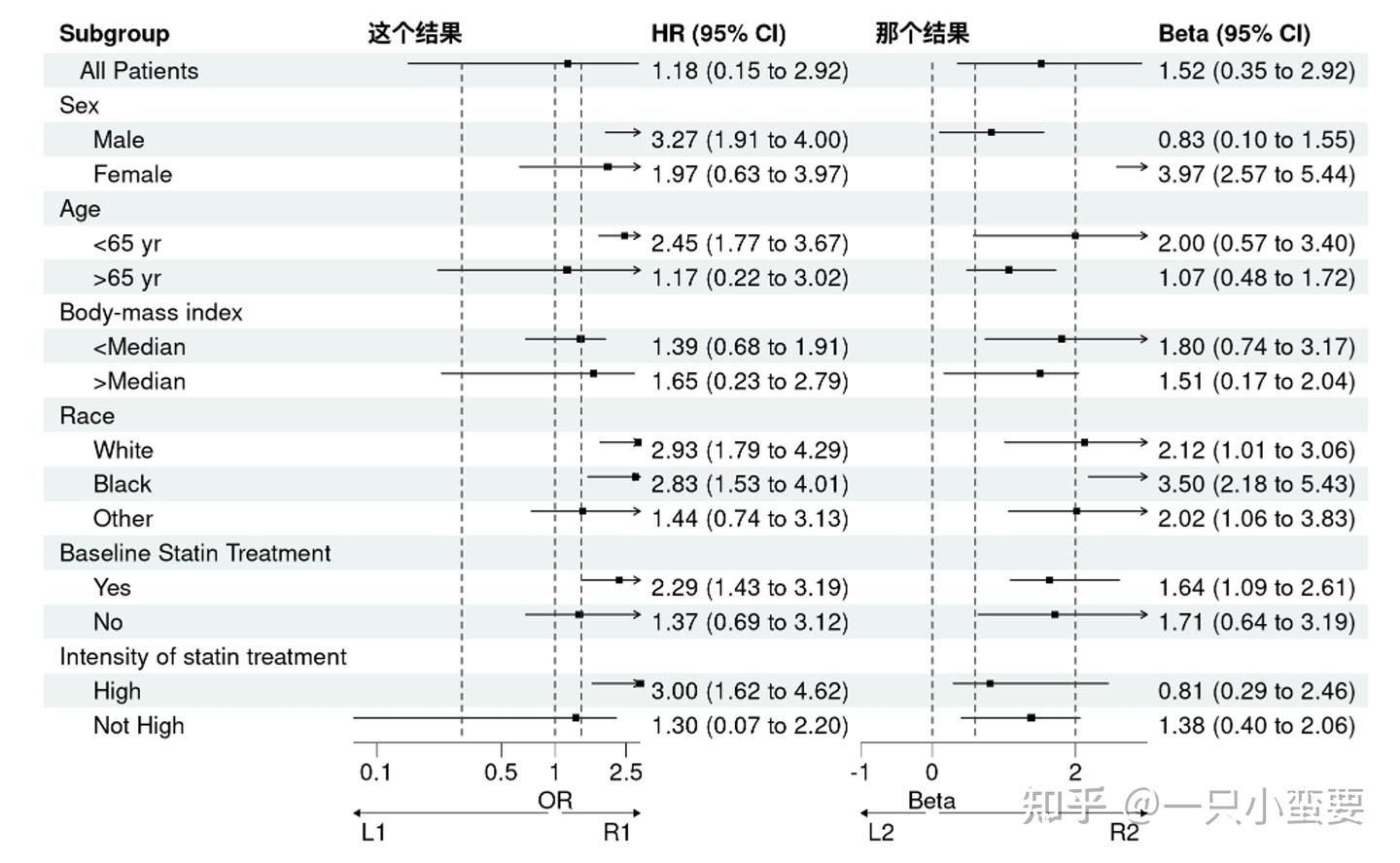 R语言绘图 | 高级森林图（Forest Plot）| 多种方法详解 | 代码注释 + 结果解读 - 知乎