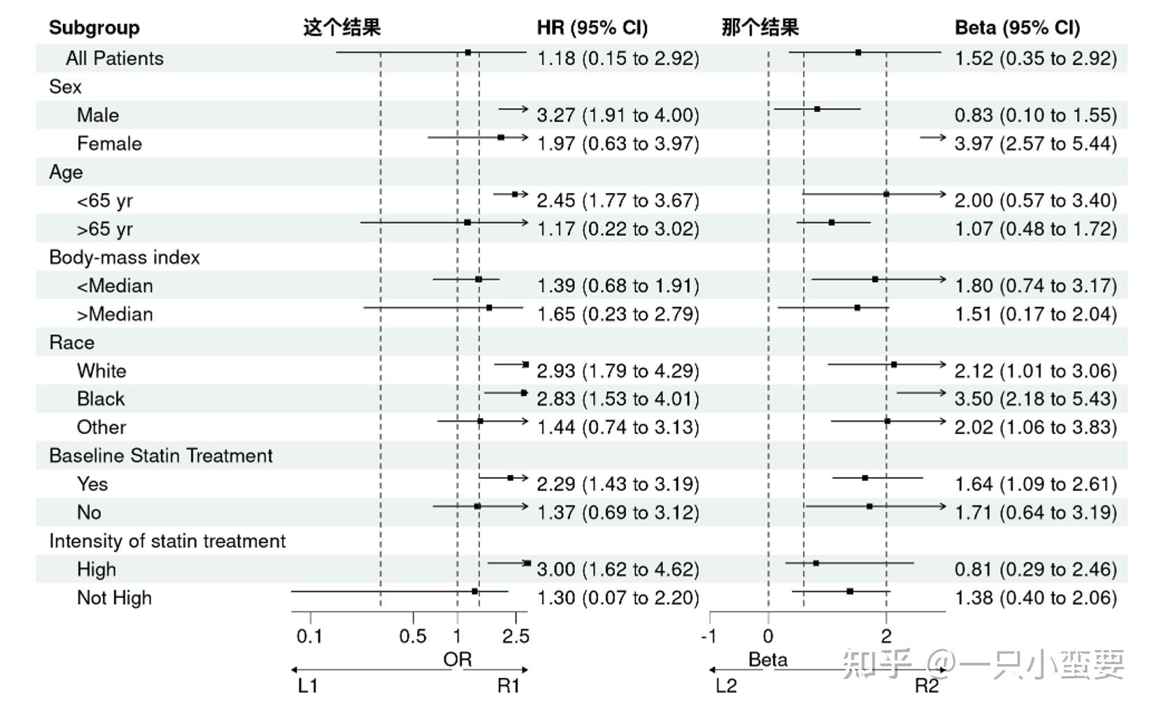R语言绘图 | 高级森林图（Forest Plot）| 多种方法详解 | 代码注释 + 结果解读 - 知乎