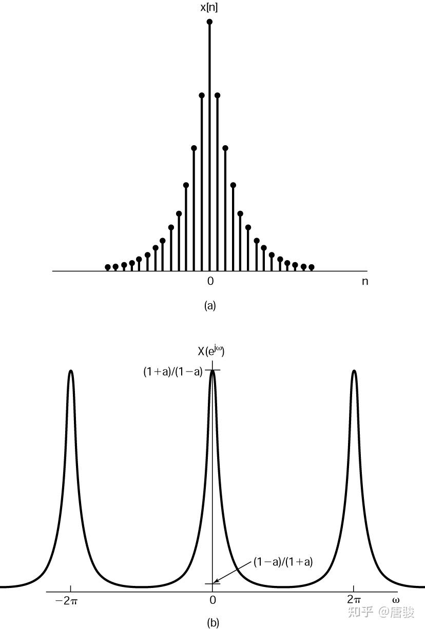 信号与系统漫谈第33讲：离散时间傅里叶变换（DTFT） - 知乎