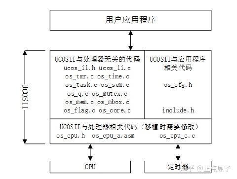 《MiniPRO H750开发指南》第六十一章 UCOSII实验1-任务调度 - 知乎