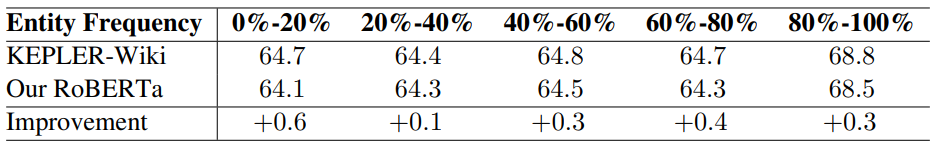 读论文||KEPLER: A Unified Model for Knowledge Embedding and Pre-trained Language Representation - 知乎