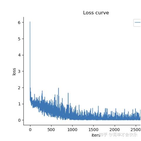 Python绘制loss曲线、准确率曲线 - 知乎