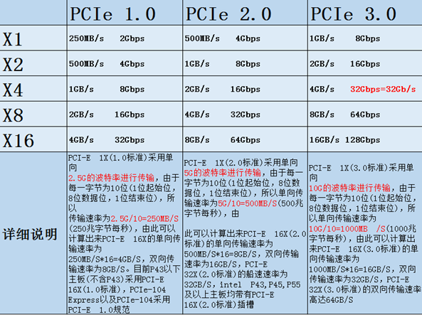 PCI-E、PCI、PCI-X,以及×1、×4、×8、×16和Gen1、Gen2、Gen3的区别 - 知乎