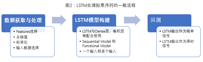 LSTM Networks应用于股票市场探究 - 知乎