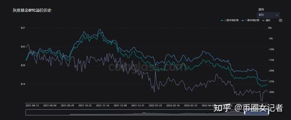 即使BTC再度走牛，GBTC也难以回到从前的巅峰 - 知乎