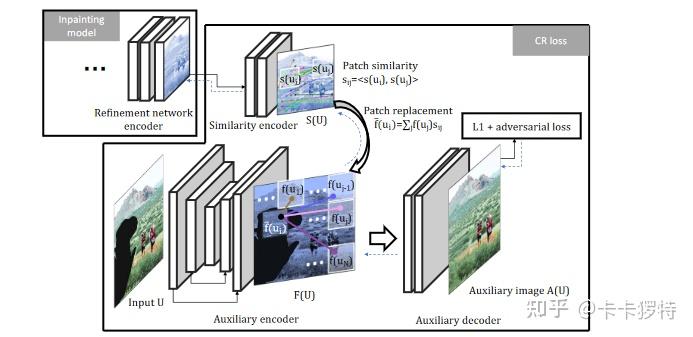 深度学习图像修复Image Inpainting | 论文整理 2016-2022（持续更新） | 附论文及代码链接 - 知乎