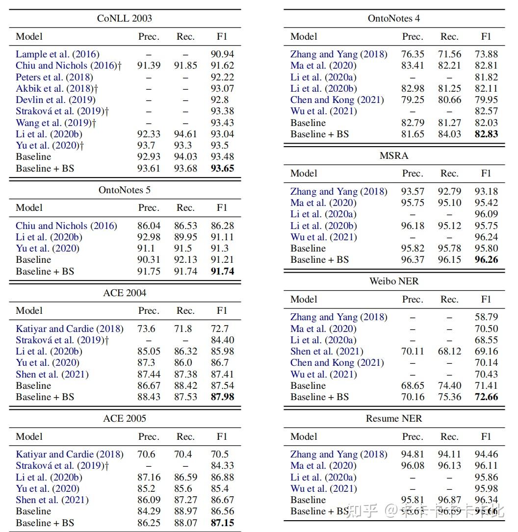 【ACL 2022】Boundary Smoothing for Named Entity Recognition - 知乎