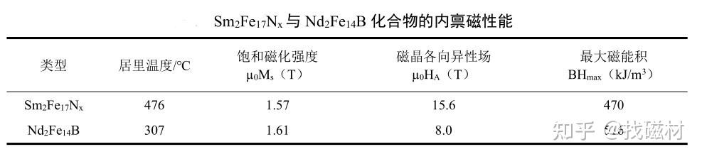 SmFeN钐铁氮稀土永磁材料 - 知乎