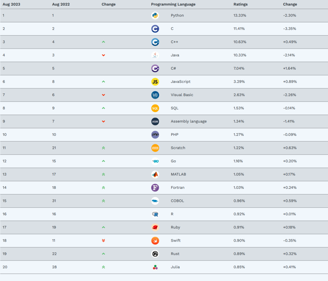 好学编程：TIOBE发布8月编程语言排行榜：Python登顶，C/C++第二第三 - 知乎