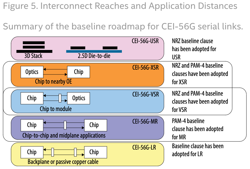 互连范围和应用距离：VSR，MR，LR - 知乎
