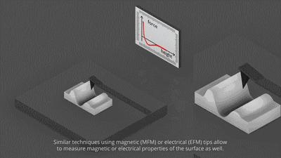 【动图秒懂】四大显微设备SEM、TEM、AFM、STM工作原理，看图说话 - 知乎