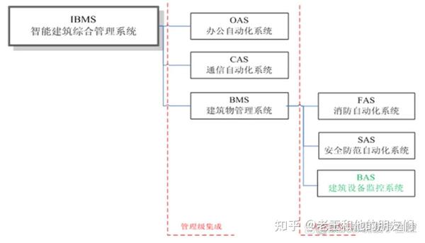 BAS、BMS、IBMS、FAS、BAS - 知乎