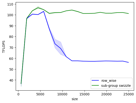 Sub-group Swizzle分块矩阵乘优化原理分析 - 知乎