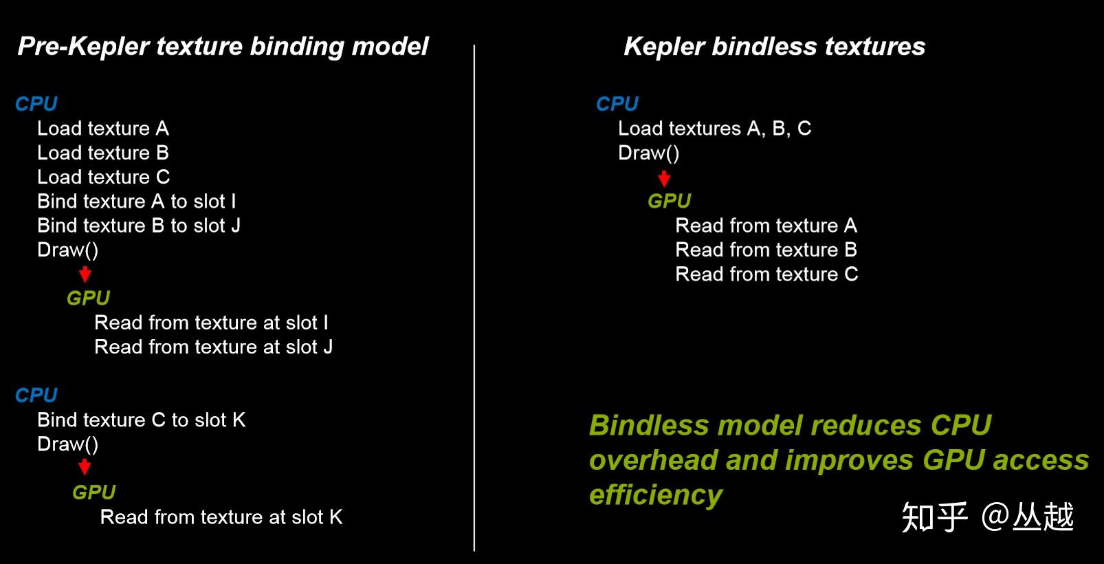 游戏引擎随笔 0x13：现代图形 API 的 Bindless - 知乎