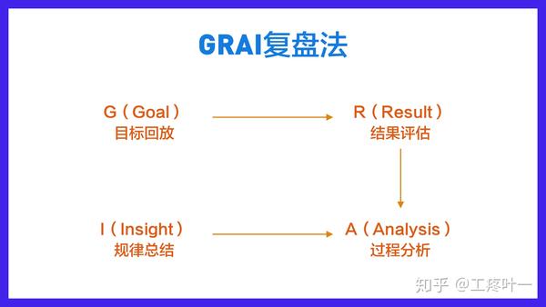 【大厂工作法】老板爱看的项目复盘报告 - 知乎