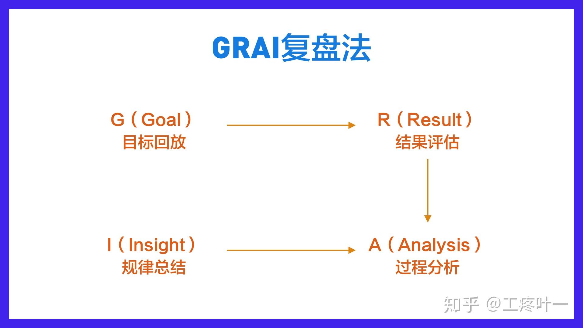 【大厂工作法】老板爱看的项目复盘报告 - 知乎