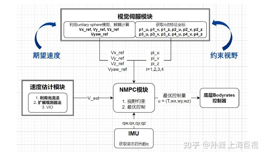 基于视觉伺服和NMPC 控制实现四旋翼无人机无定位自主飞行 - 知乎