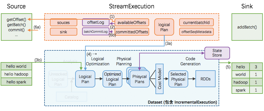 Spark学习笔记八：Structured Streaming - 知乎