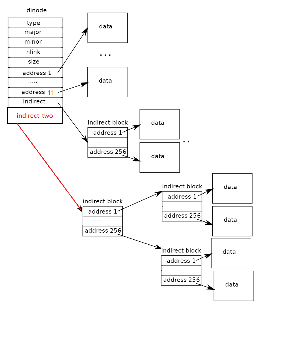 MIT6.S081 lab9 file system - 知乎