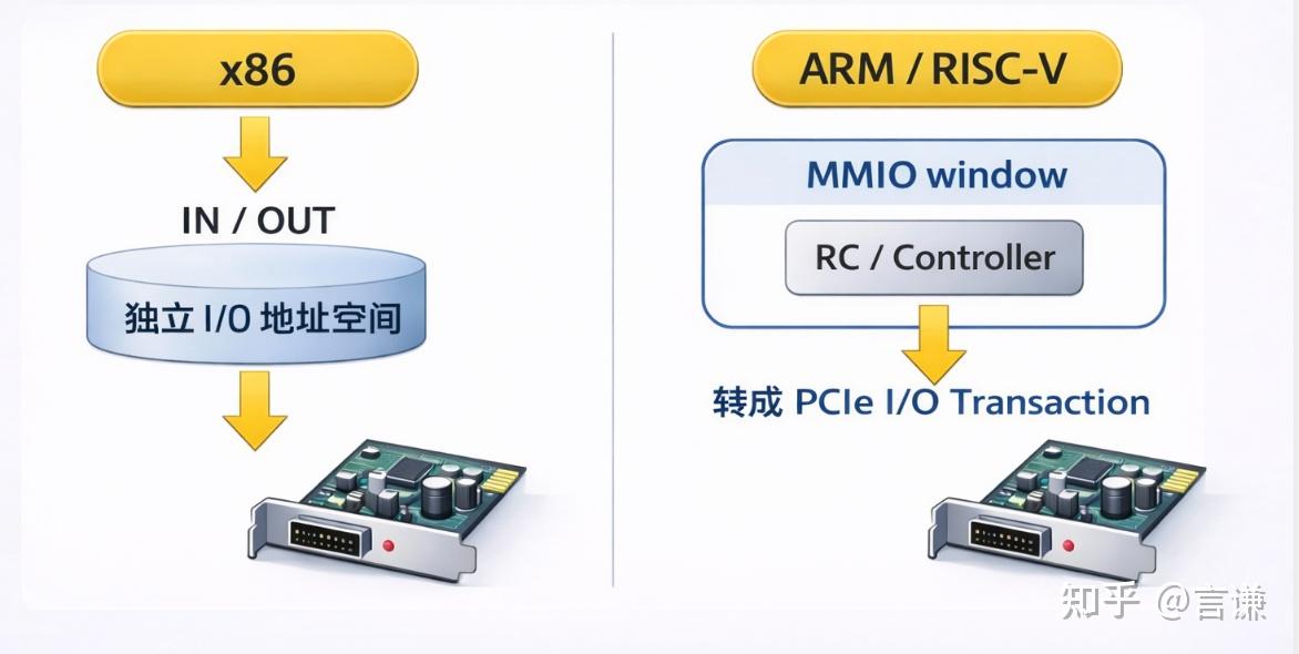 PCIe 里的 I/O 空间和 MMIO 空间，到底有什么区别？ - 知乎