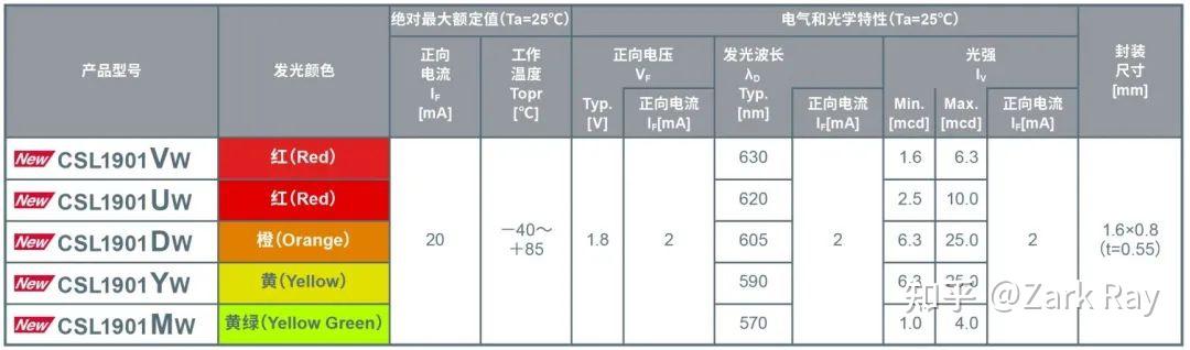 ROHM面向微发光应用开发出亮度和色度表现出色的1608尺寸LED - 知乎
