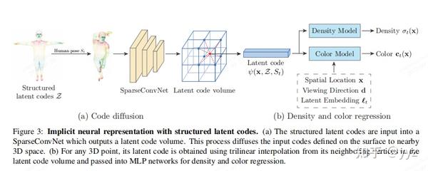 Implicit Neural Representations with Structured Latent Codes for Novel View Synthesis - 知乎