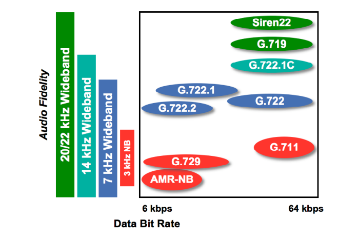 G.722, G.722.1, G.722.1.C区别 - 知乎