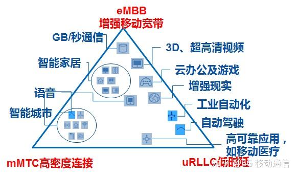 5G三大应用场景 - 知乎