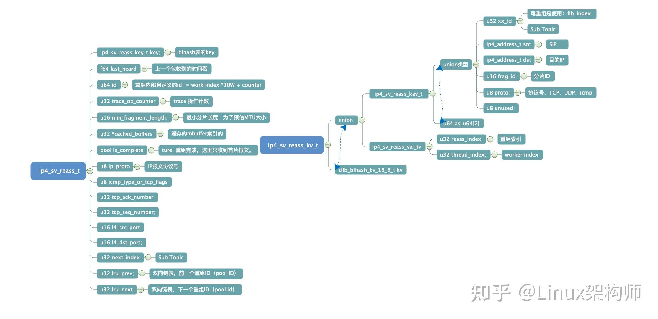 VPP源码阅读---IP报文重组和分片 - 知乎