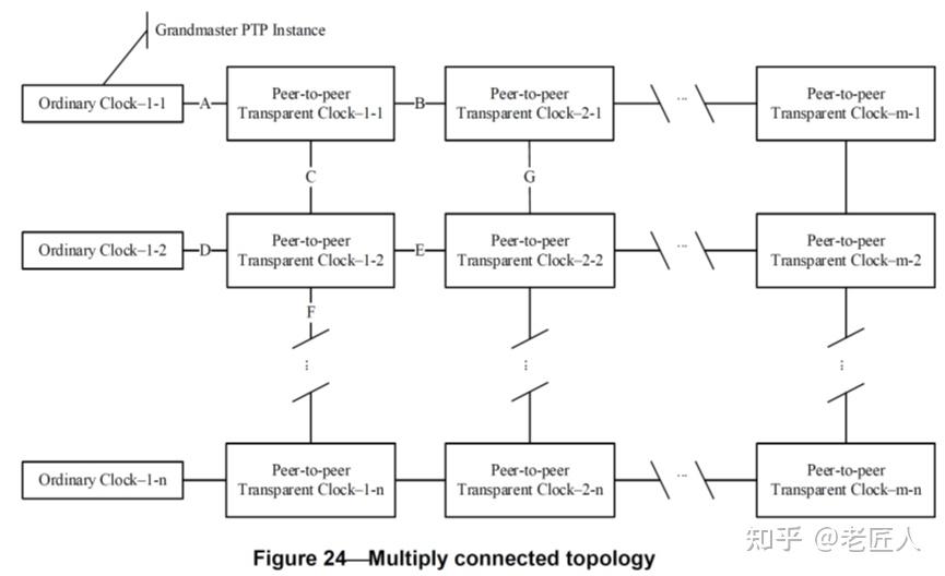 IEEE 1588-2019（六）——6.6.6-6.7.2 - 知乎